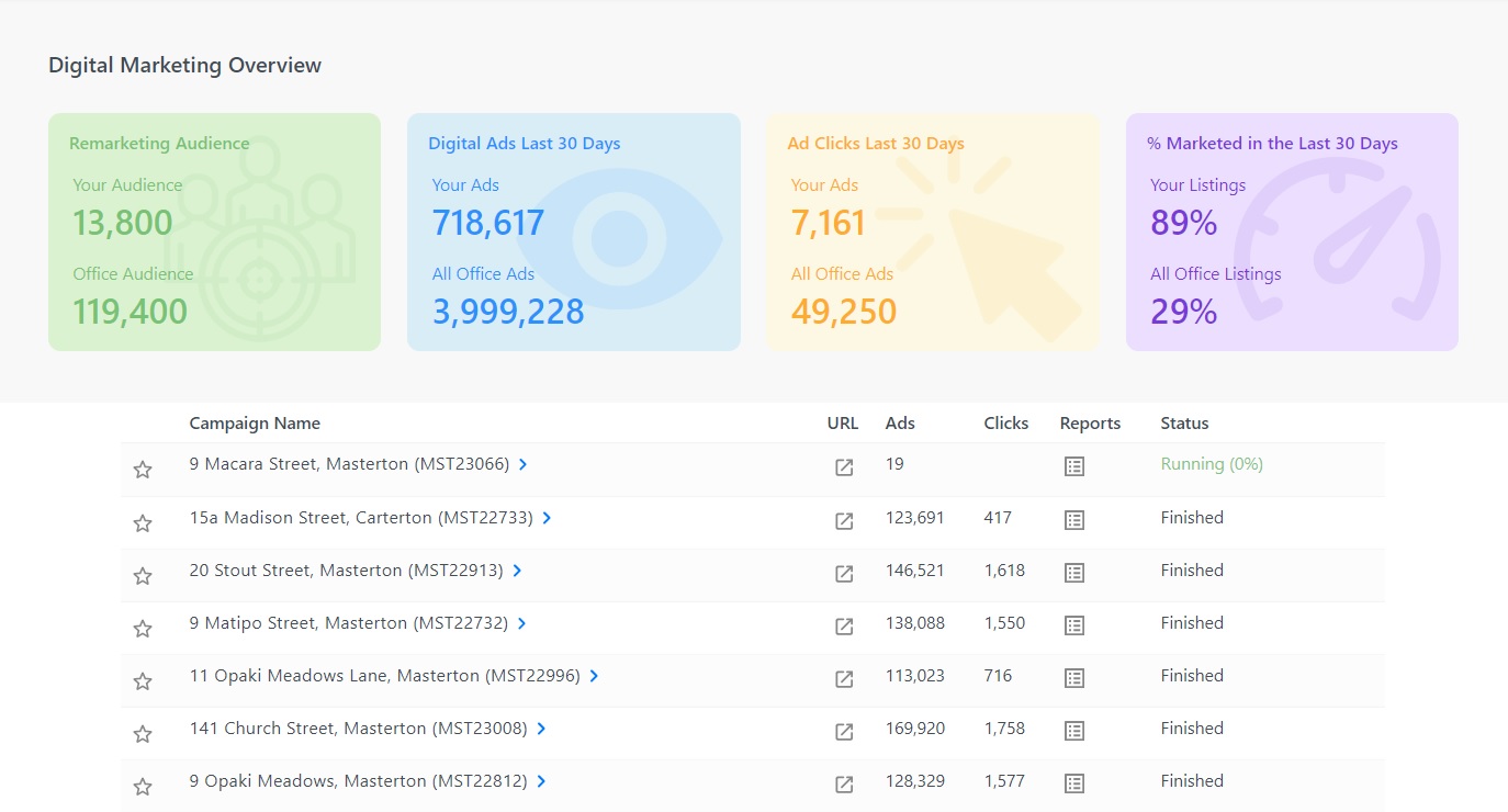 Introducing Our New AIM Digital Overview Dashboard.